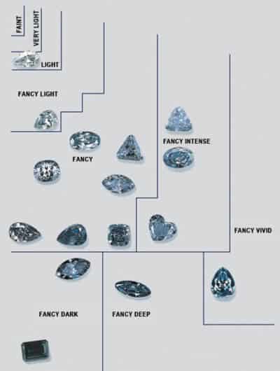 A Complete Guide on Choosing Blue Diamond | Jewelry Guide