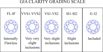 I2 Clarity Diamonds – Good or Bad? | Jewelry Guide